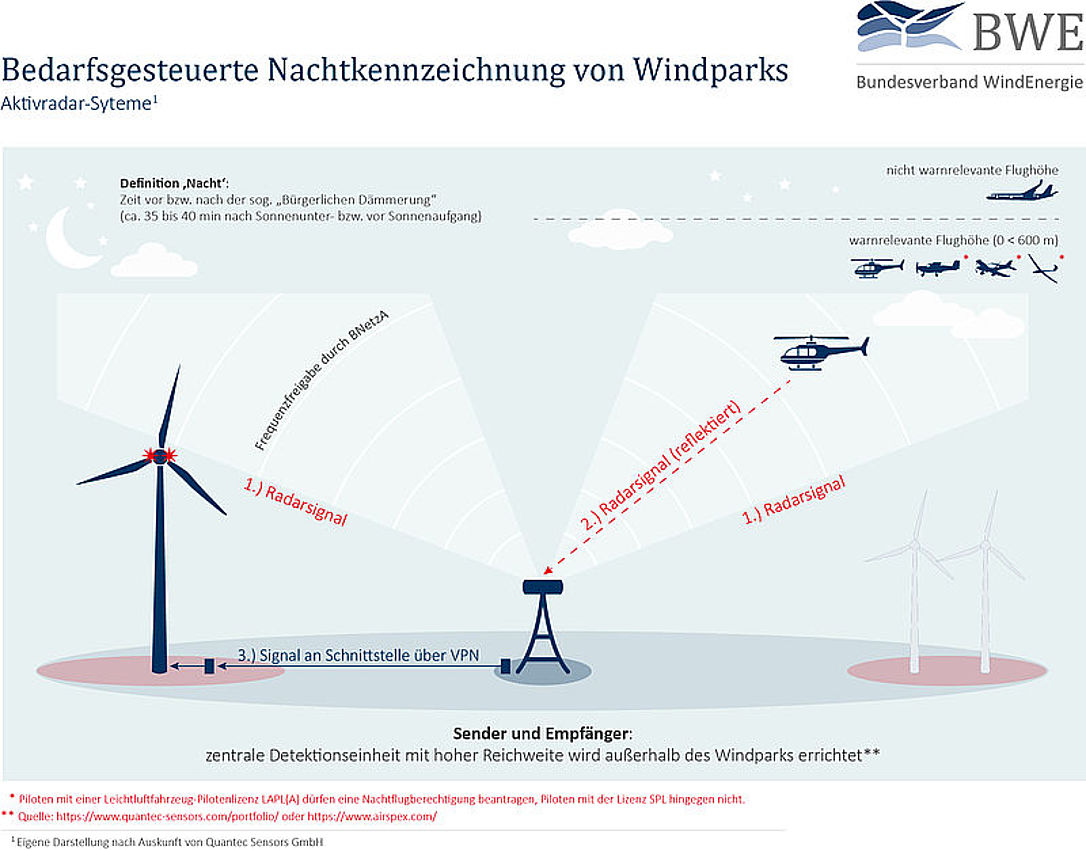 Kennzeichnung | BWE e.V.