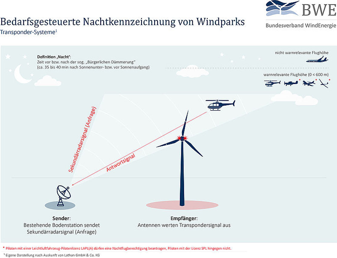 Kennzeichnung | BWE e.V.